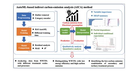 Prediction And Evaluation Of Indirect Carbon Emission From Electrical Consumption In Multiple