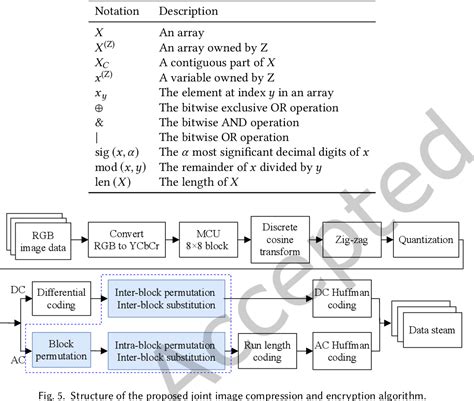 Figure 1 From Jpeg Compatible Joint Image Compression And Encryption Algorithm With File Size