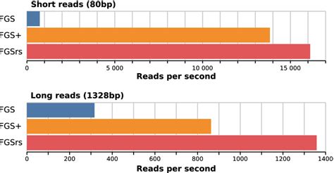 processing speed for single threaded execution of fgs fgs and fgsrs