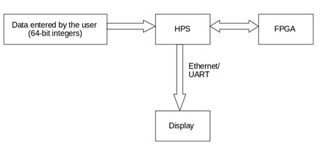 Github Asherjil Cyclone V Fpga Development Hybrid Cryptography On