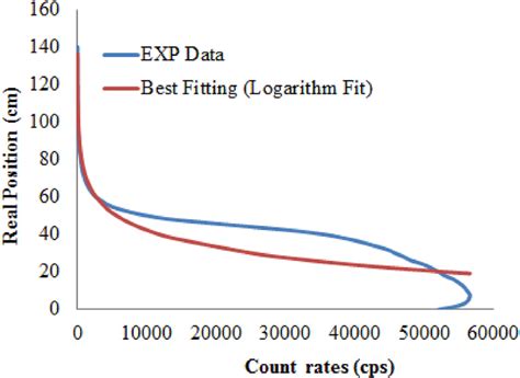The Fitted Logarithm Function To Data Points Detector 1 Using Nlr Download Scientific Diagram