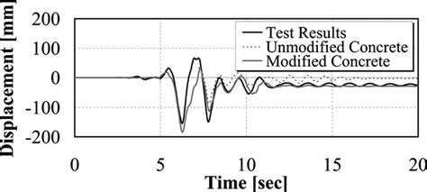 Experimental And Simulated Displacement Response Histories Using