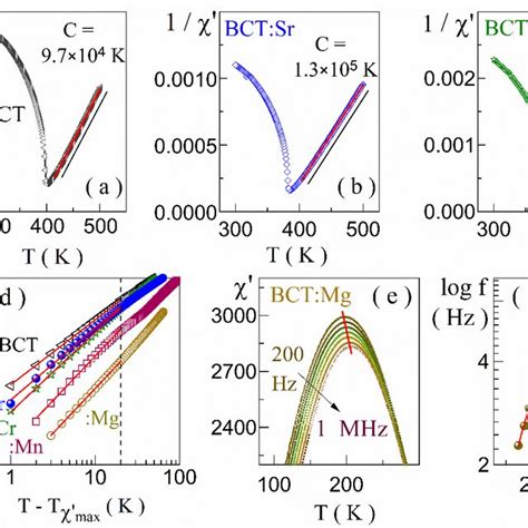 Temperature Dependences Of The Real Part Of The A E Linear