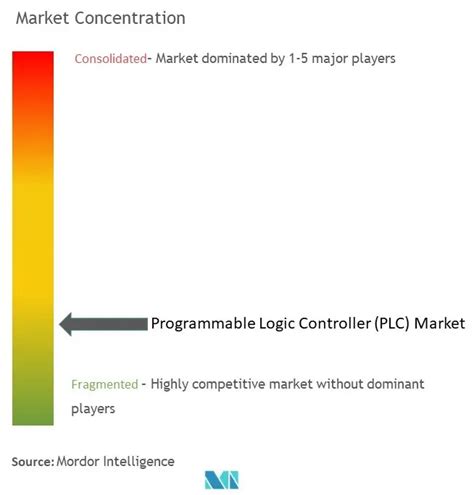 Programmable Logic Controller Plc Market Share