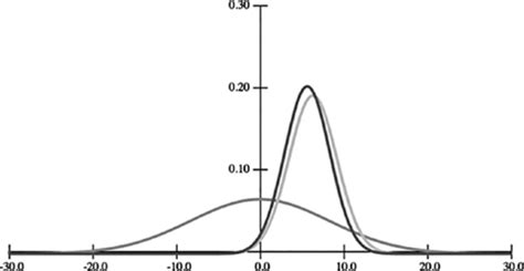 Bayesian T Test Using Dienes Calculator