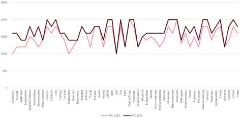 Apc Of Mdpi Journals 2019 And 2020 Download Scientific Diagram