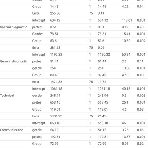 Results Of Covariance Analysis For The Two Groups Of Control And Download Scientific Diagram