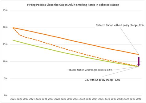 Eliminating Smoking Disparities In Tobacco Nation