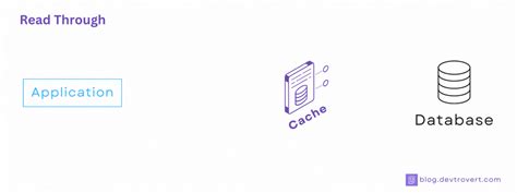 Cache Strategies To Save Your Database S Performance