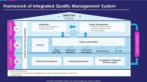 Framework Of Integrated Quality Management System Presentation Graphics Presentation