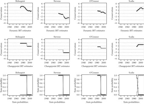 4 Comparison Of Ideal Point Estimates From The Dynamic Irt Model By Download Scientific Diagram