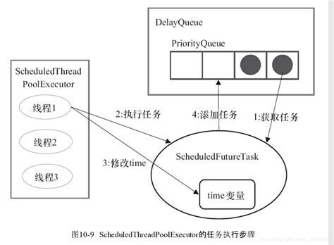 线程池newScheduledThreadPool讲解阿里规范问题 CharyGao 博客园