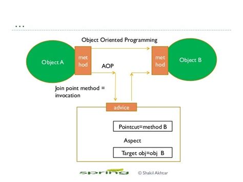 Spring Aop