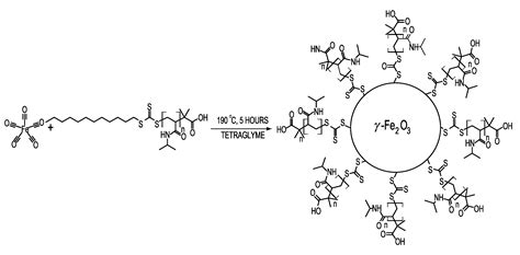 Stimuli Responsive Magnetic Nanoparticles And Related Methods Eureka