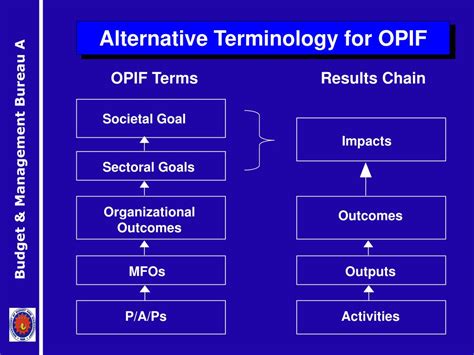 Ppt Overview Of Organizational Performance Indicator Framework