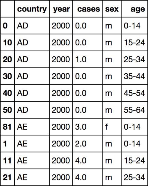 Python Ile Tidy Data Veri Bilimi Okulu