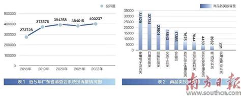 2022年广东处理消费者投诉量同比上升422服务经济损失全省