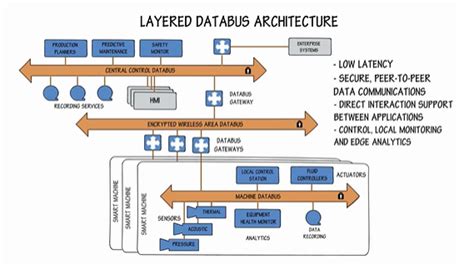 what is a databus