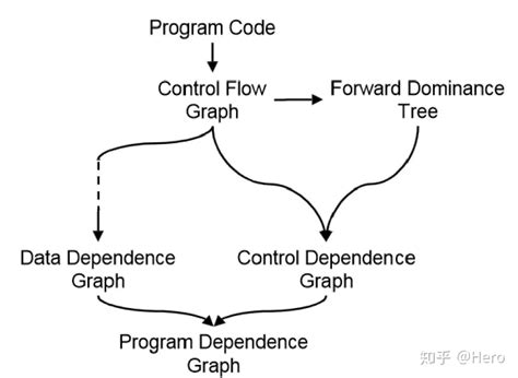 程序依赖相关知识点pdgsdg如何获得程序的pdg Csdn博客 程序依赖相关知识点pdgsdg如何获得程序的pdg Csdn博客