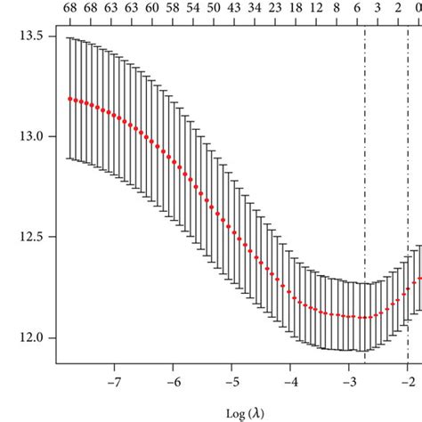 Calculating Cihi A B Parameter Reduction By Lasso Algorithm The