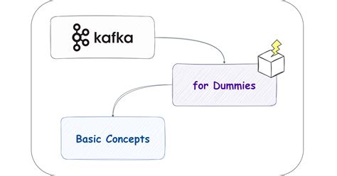 Kafka Programming Different Ways To Commit Offsets By Ramiz Raza