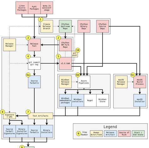 Seth Michael Larson On Linkedin Opensource Python Security