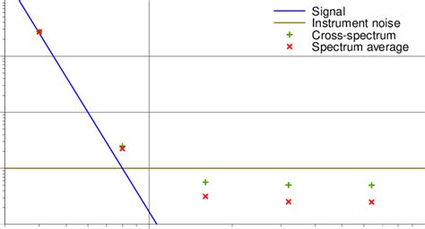 Variance Of The Estimate With The Signal Variance Which Is Of The Form Download Scientific
