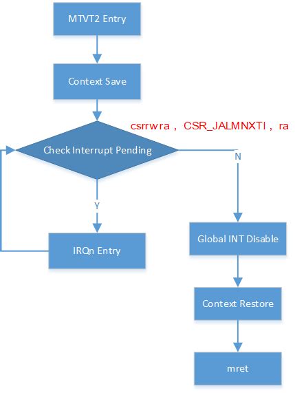 Interrupt And Exception Handling File Intexc S — Nmsis 140 Documentation