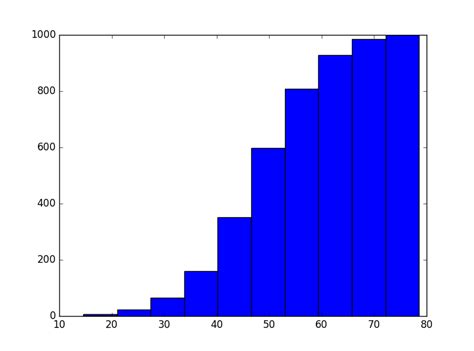 matplotlib でヒストグラムを描く Python でデータサイエンス