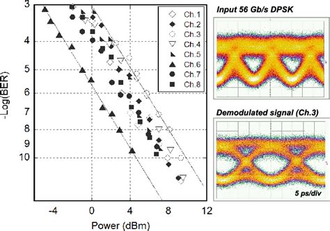Figure 7 From High Speed Inp Integrated Pre Amplified Demodulator For Wdm Dpsk Signals