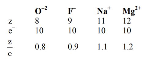 The Ionic Radii Of