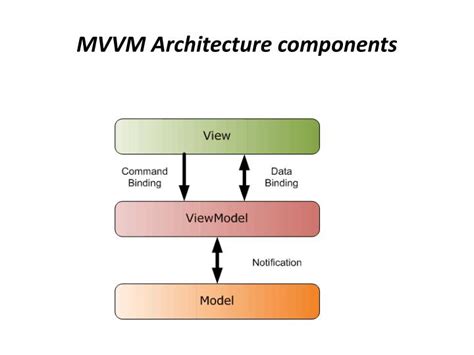 Ppt Model View Viewmodel Powerpoint Presentation Id4387427