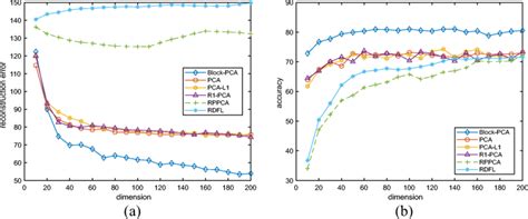 A Reconstruction Error B Recognition Accuracy On The Orl Database