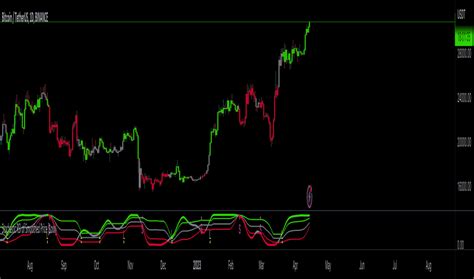 Stochastic Oscillator — Technical Indicators — Indicators And Signals
