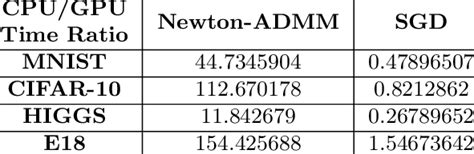 Gpu Speedup For Newton Admm And Sgd Download Scientific Diagram