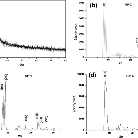 Xrd Pattern Of A Pure Sio2 B Rs 1 Rusi 1100 C Rs 1 Rusi 1150