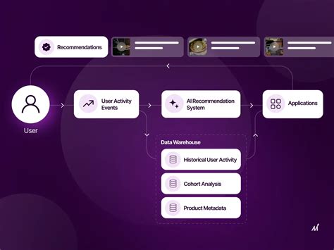 How To Build Recommendation Systems Leveraging Ai Markovate