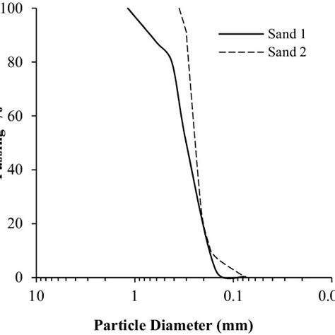 Sieve Analysis For The Used Sands Download Scientific Diagram