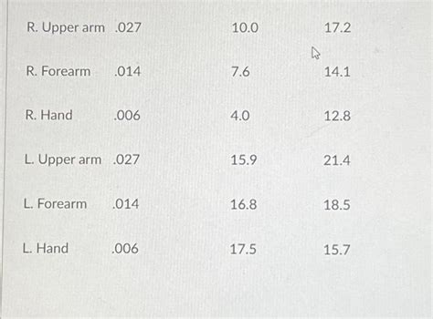 Solved Given The Data In The Following Table Calculate The