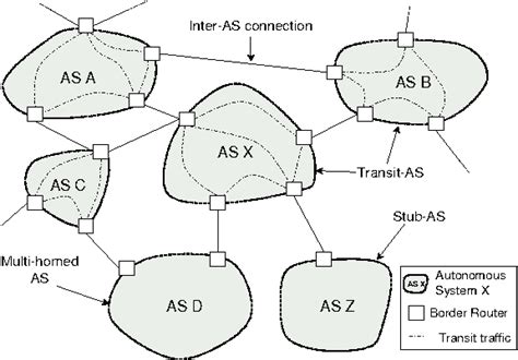 Figure 1 From Using Realistic Internet Topology Data For Large Scale Network Simulations In