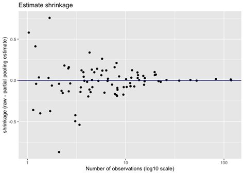 Partial Pooling For Lower Variance Variable Encoding