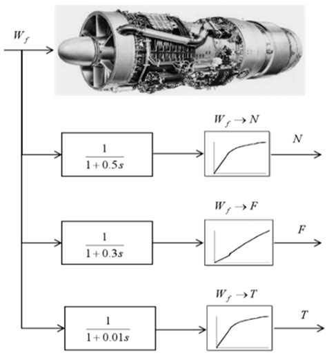 Compressor Degradation Management Strategies For Gas Turbine Aero