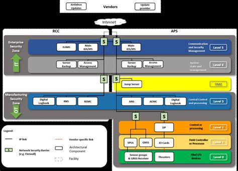 The Proposed Network Security Zones And Levels Download Scientific
