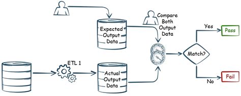 What Is Etl Testing Concepts Types Examples And Scenarios