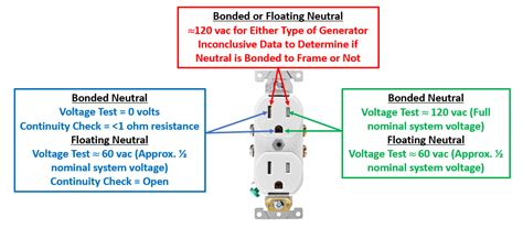 Grounding Or Bonding Of Portable Electric Generators More Than A Ground Rod Pt
