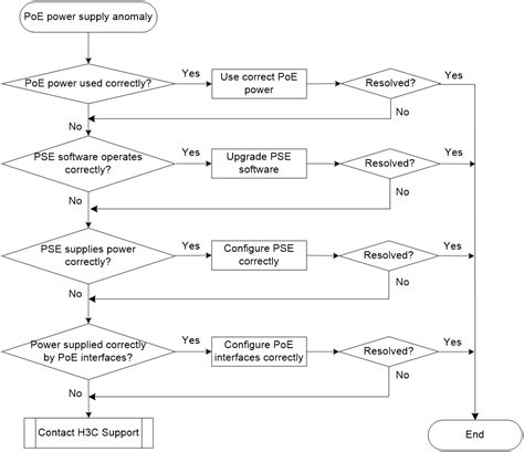 Support H C Fixed Port Campus Switches Troubleshooting Guide W H C