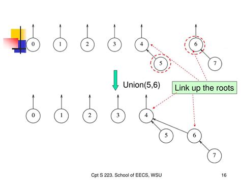 Ppt Union Find A Data Structure For Disjoint Set Operations Powerpoint Presentation Id