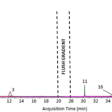 Eic Chromatograms Of The 20 Pesticides Analyzed With Simultaneous