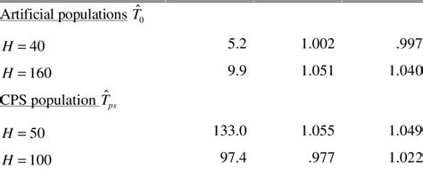 Empirical Root Mean Square Errors Mse Of Estimators Of Totals And
