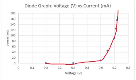 Solved A Determine The Threshold VoltageB In What Area Of Chegg Com